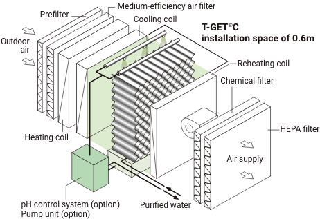T-GET®C Chemical Washers | Takasago Thermal Engineering Co., Ltd.