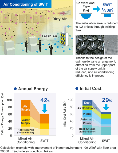 Swirling Induction Type HVAC System SWIT® | Technology & Services ...