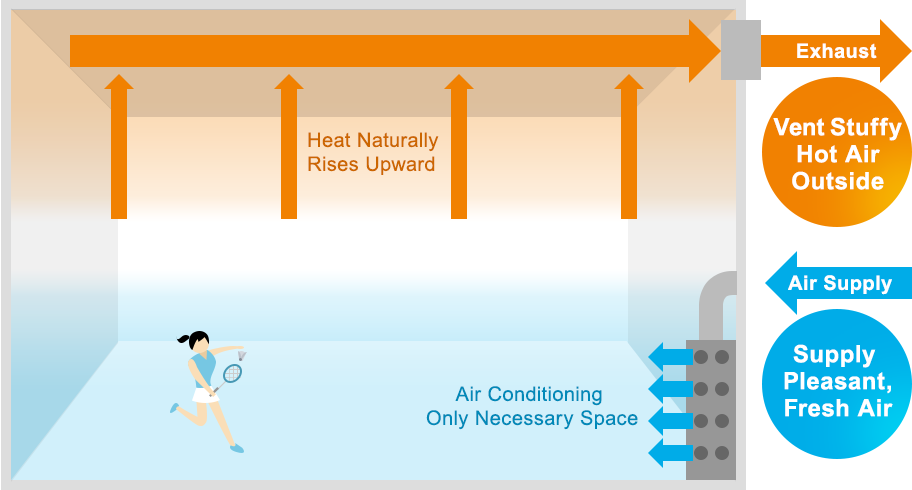 Swirling Induction Type HVAC System SWIT® | Technology & Services ...